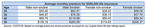 Smokers Pay Double for Direct Life Insurance | riskinfo » News