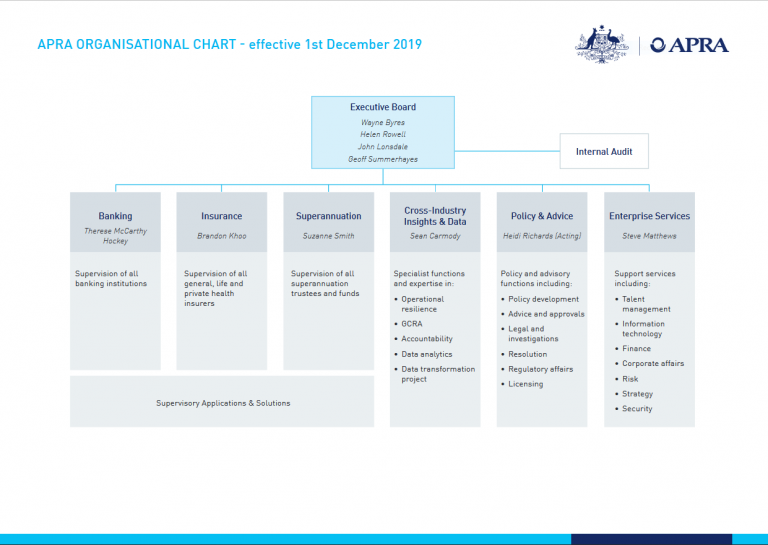 APRA Restructure to Include Insurance Focus | riskinfo » News