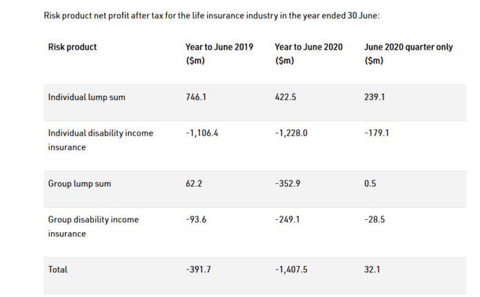 Performance of Risk Products Deteriorates – APRA | riskinfo » News