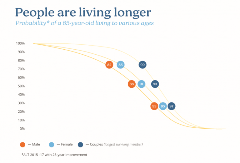 Advisers Offered Insights into Managing Longevity Risk | riskinfo » News