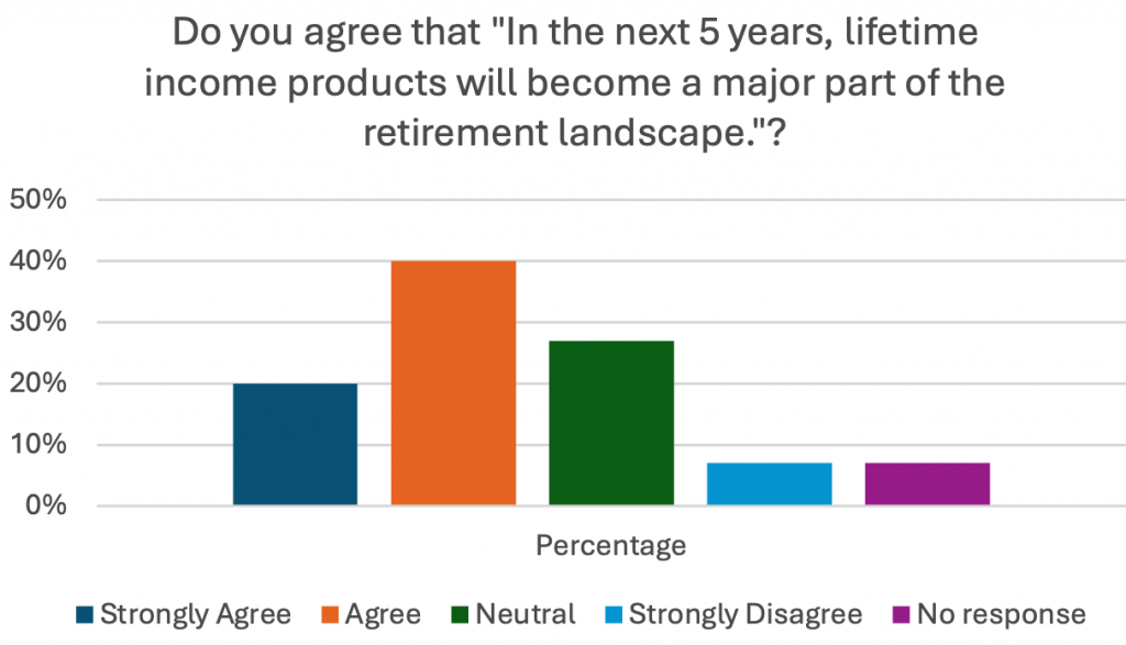 Advisers See Bigger Role for Lifetime Income Products | riskinfo » News